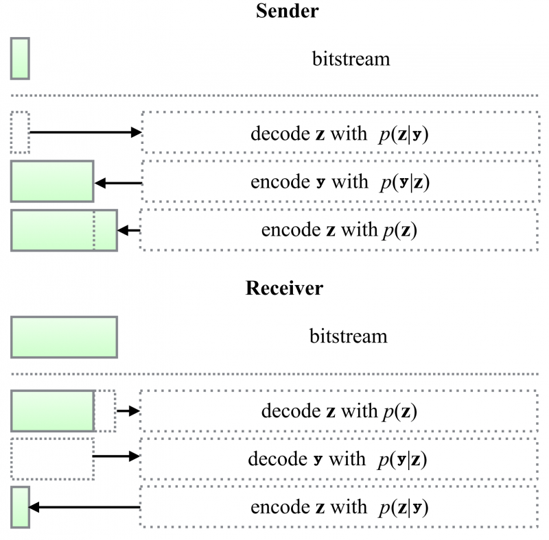 Deeprender Bits Back Coding Efficient Stochastic Source Coding And An Application To A